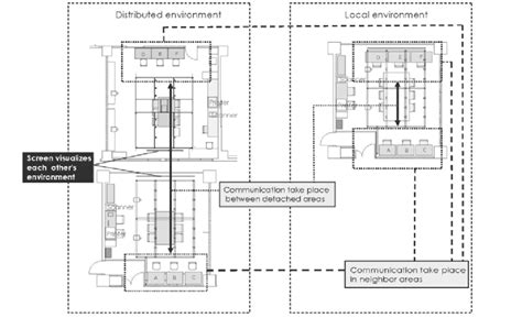 Distributed Environment And Local Environment Download Scientific Diagram