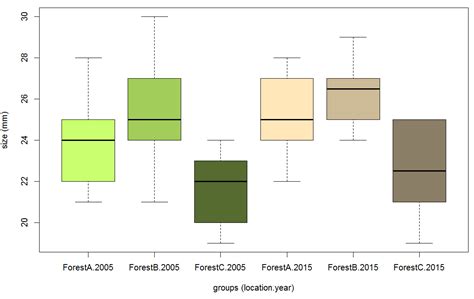 Multiple Boxplots BioST TS