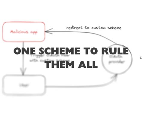 oauth account takeover using custom url schemes ostorlab posted on