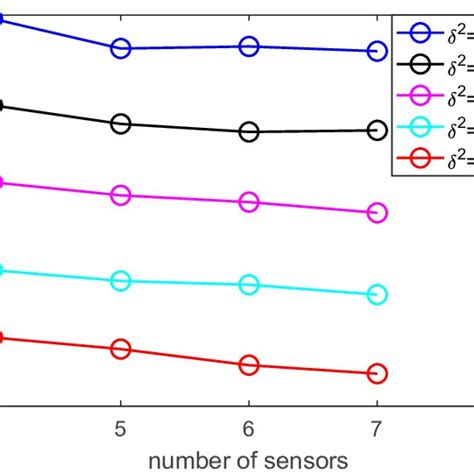 Conventional Localization Algorithms Mse Comparison To The Squared