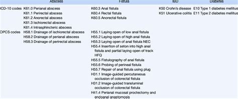 Icd Pcs Code For Incision And Drainage Of Perirectal Abscess Best Drain Photos Primagem Org