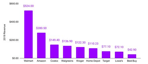 Analysis Of Walmart Competitors Costs And Growth Models Essay Example