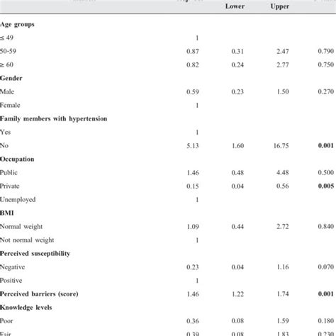 Adjusted Odds Ratio From Multiple Logistic Regression For Preventive Download Table