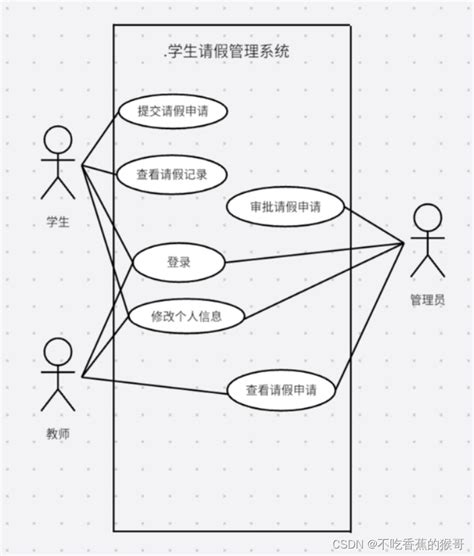 学生请假管理系统用例及用例图学生用例 Csdn博客 学生请假管理系统用例及用例图学生用例 Csdn博客