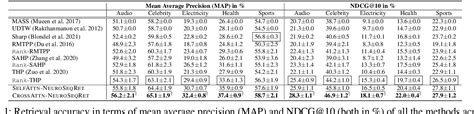 Table 1 From Learning Temporal Point Processes For Efficient Retrieval