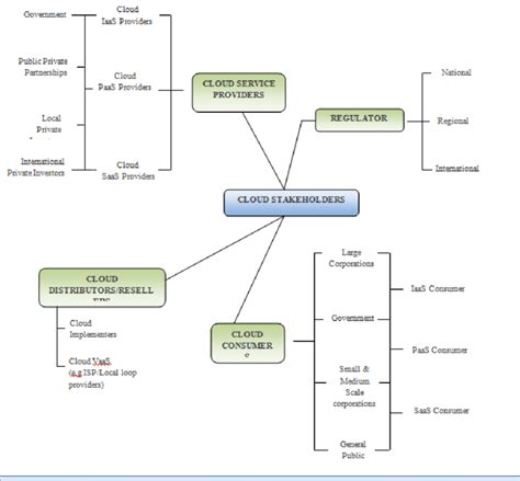 Cloud Computing Stakeholders Taxonomy Download Scientific Diagram