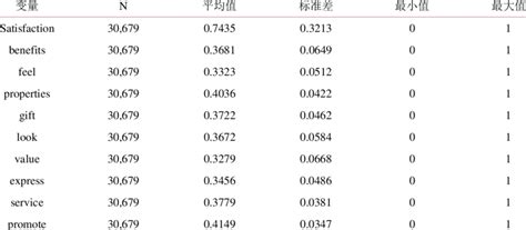 Descriptive Statistics For Each Variable 表 5 各变量描述性统计 Download Scientific Diagram