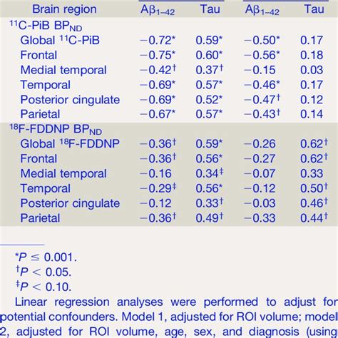 Linear Regression Analysis Between Csf Biomarkers And Tracer Bp Nd Csf Download Table