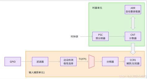 输入捕获之测量按键按下时长如何使用输入捕获检测时间 Csdn博客