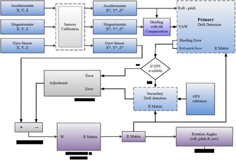 implementation and experimental validation of a real time discontinuous