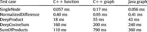 Results From Java Jit Vs C Efficiency Tests Download Table