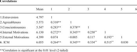 Sample Descriptive And Correlational Analysis Download Scientific Diagram