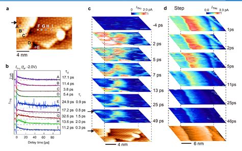 Figure 5 From Terahertz Scanning Tunneling Microscopy For Visualizing Ultrafast Electron Motion
