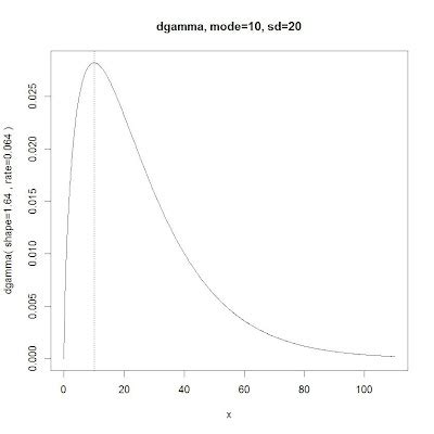 Doing Bayesian Data Analysis Parameterizing A Gamma Distribution By Mode And Sd