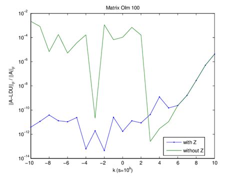 1 Relative Error Measured In Frobenius Norm Of The Ldu Factorization Download Scientific