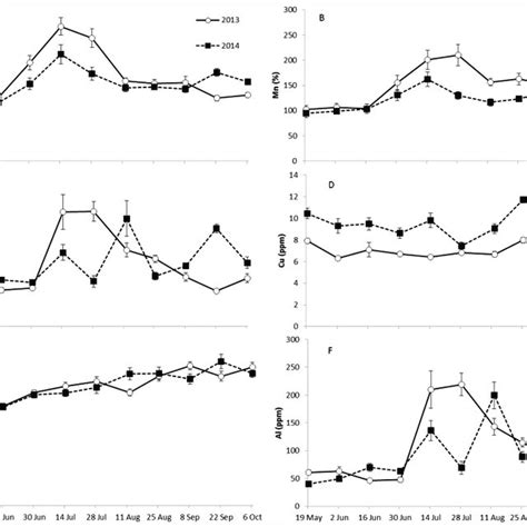 Effect Of Year And Sample Date Averaged Over Cultivar On The