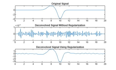 Deconv Least Squares Deconvolution And Polynomial Division Matlab