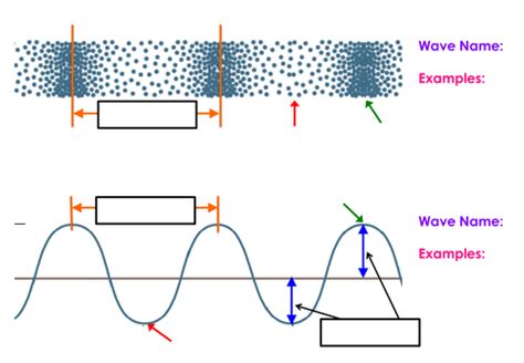 Wave Basics Diagram Quizlet