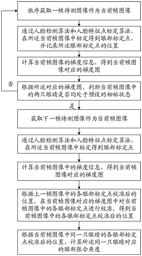 Eye State Detection Method Based On Gradient And Computer Readable Storage Medium Eureka Patsnap