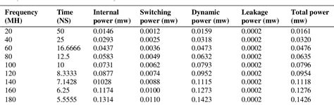 Figure 1 From Implementation Of Clock Gating For Power Optimizing In Synchronous Design