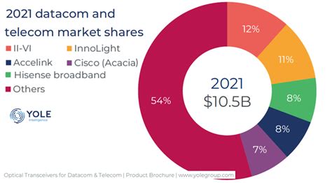 Optical Transceivers For Datacom And Telecom Report By Yole Group Rpoettechnologiesinc