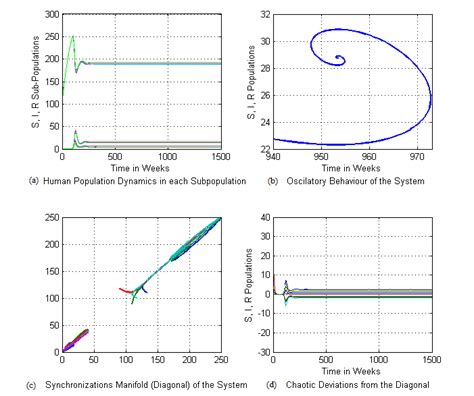 8 Weakly Coupled Systems K 0 3 Fig 4 8 A Population Dynamics Download Scientific