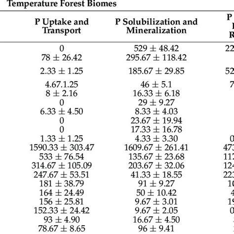 Abundance Of Phosphorus Functional Genes Corresponding To Dominant Download Scientific Diagram Abundance Of Phosphorus Functional Genes Corresponding To Dominant Download Scientific Diagram