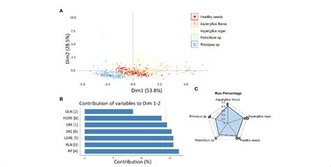 A Principal Component Analysis PCA Of Healthy Peanut Seeds And Download Scientific Diagram