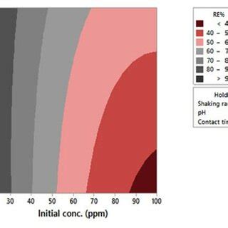 Response Surface Plot A And Contour Plot B Showing The Effect Of