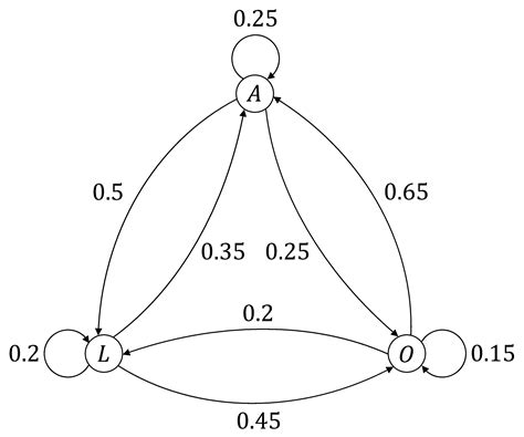 Transition Matrices Markov Chains DP IB Maths AI HL Exam Questions Answers