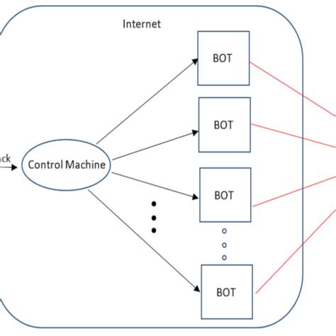 1 the ddos attacks architecture within the cloud environment
