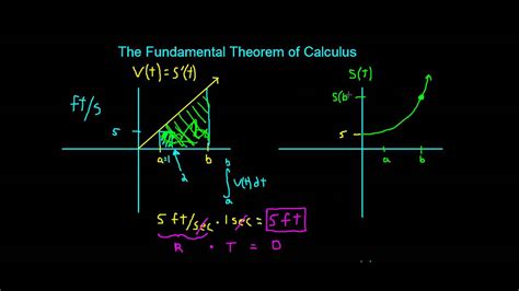 Understanding The Fundamental Theorem Of Calculus