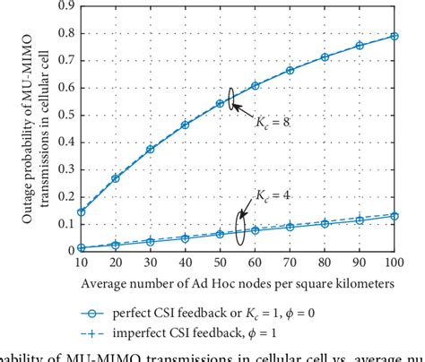 Figure 1 From Performance Evaluation Of Mu Mimo Transmissions With Joint Interference Constraint