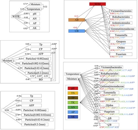 Distributed Structural Equation Model For Surface Soils Number Color