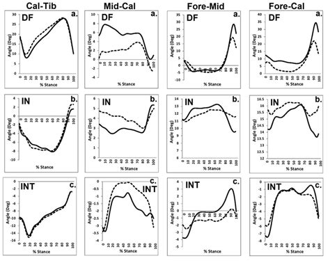 Multi Segment Foot Kinematics During Running In The A Sagittal B Download Scientific Diagram