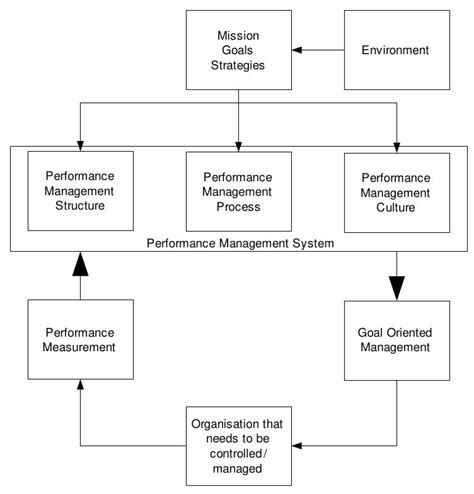 Performance Management System Adapted From Bruggeman Et