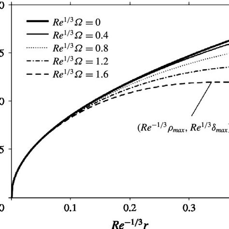 Influence Of Rotation In The Developing Boundary Layer Region Ii The