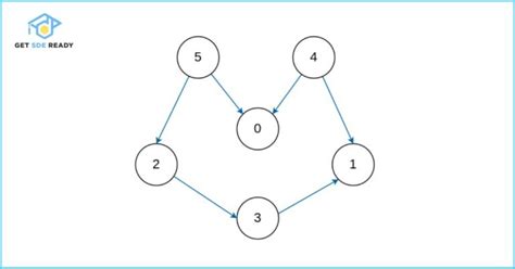 Topological Sorting Explained Algorithms DAGs Applications