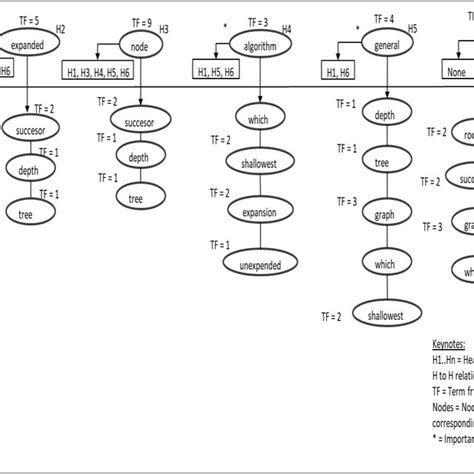 semantic relation between words and sentences based on our proposed