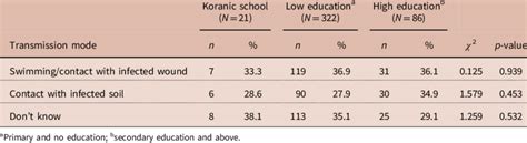 Participants Perception Of Mode Of Transmission Of Buruli Ulcer By Download Table