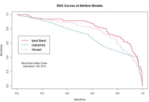 Github Mendooozaibmattrition Synthetic Dataset Used To Compare Various Classification Models