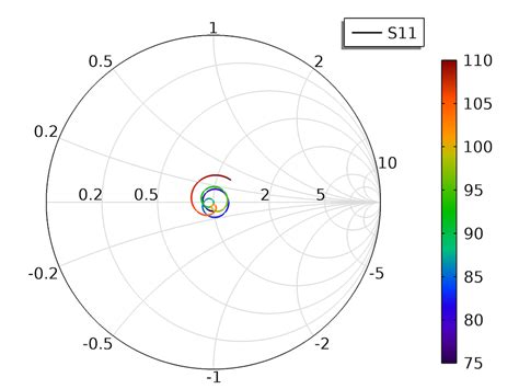 3 Examples Of Modeling Transitions For Rectangular Waveguides Comsol Blog