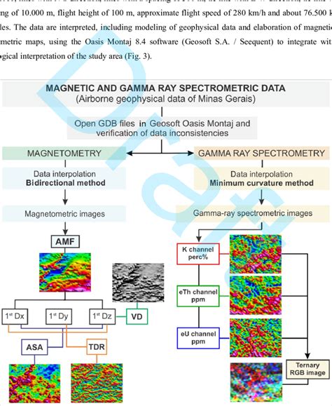 Flowchart Showing Techniques Used For The Treatment Of Aerogeophysical Download Scientific