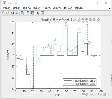 考虑分时电价需求响应的综合能源系统两阶段日前日内滚动优化调度策略matlab yalmip 知乎