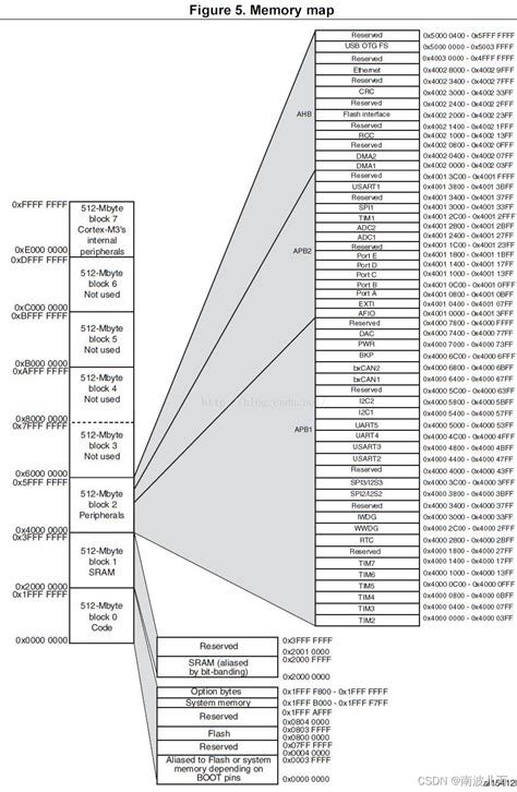 Keil使用详解 配置stm32程序运行在ramstm32 Ram运行程序 Csdn博客 Keil使用详解 配置stm32程序运行在ramstm32 Ram运行程序 Csdn博客