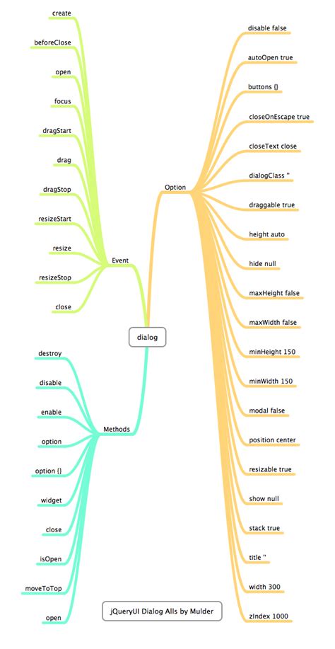 Jquery Jqueryui Dialog 의 모든 기능을 한방에 볼수 있는 Mindmap