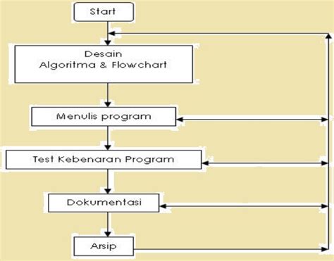 Azashi Tahapan Pembuatan Program Azashi Tahapan Pembuatan Program