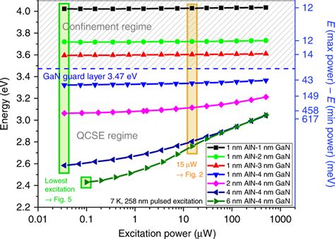 Excitation Power Dependence Of Emission Peak Positions The Emission