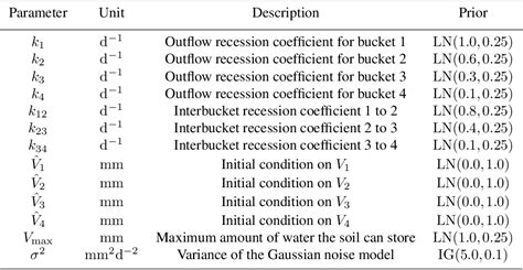 Table 3 From Selecting A Conceptual Hydrological Model Using Bayes Factors Computed With