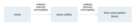 Rxjava — Handling Errors Like A Pro Sodalabs Medium